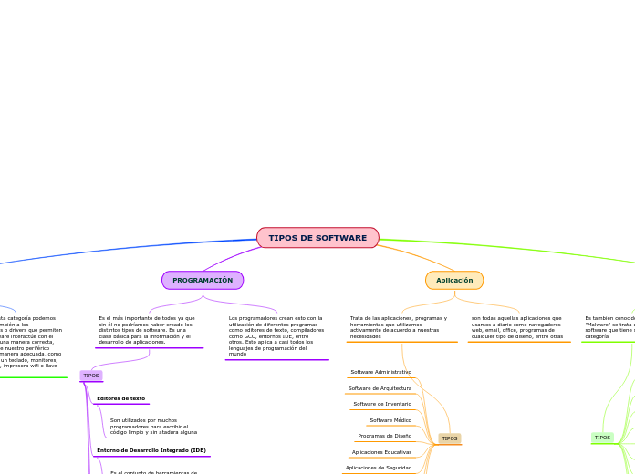 TIPOS DE SOFTWARE - Mind Map